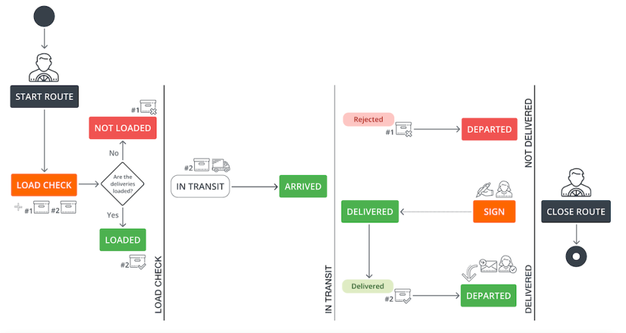 What Is ePOD (Electronic Proof Of Delivery) 2023 | Track-POD