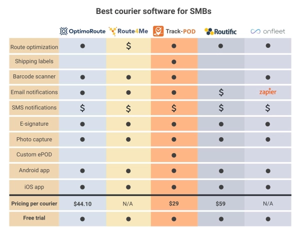 Best Courier Software for SMBs in 2023 | Track-POD