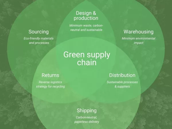 Green Logistics for Greener Supply Chain Management | Track-POD