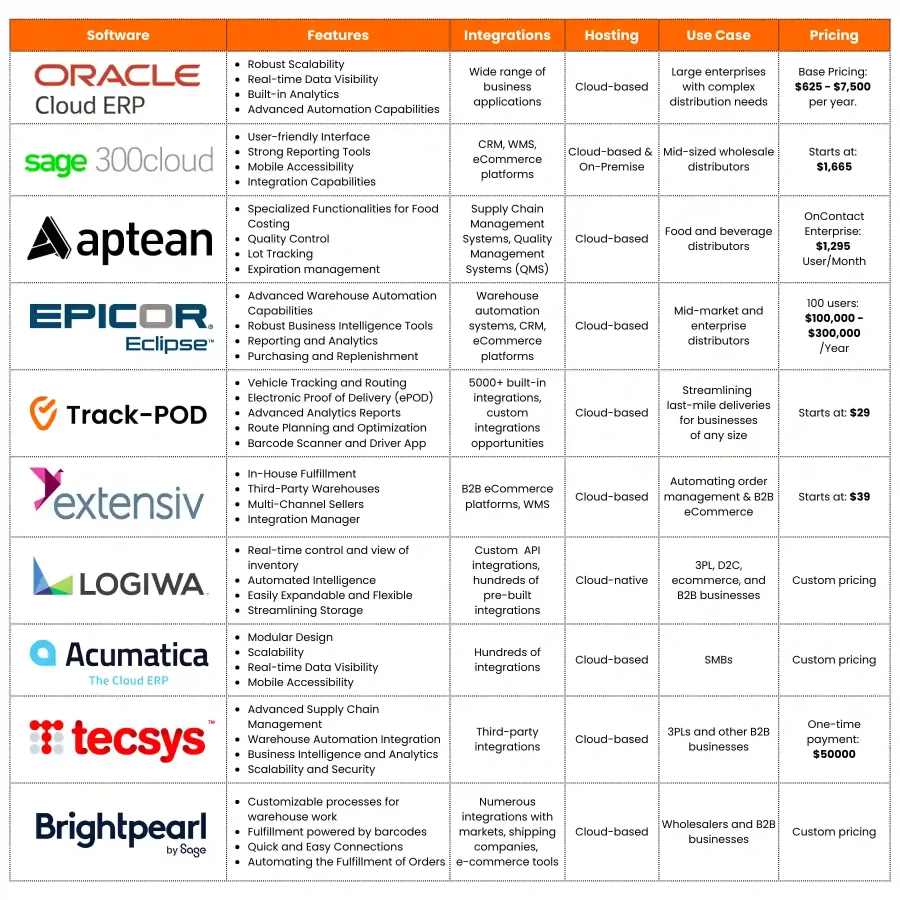 Best Wholesale Distribution Software for 2024 | Track-POD