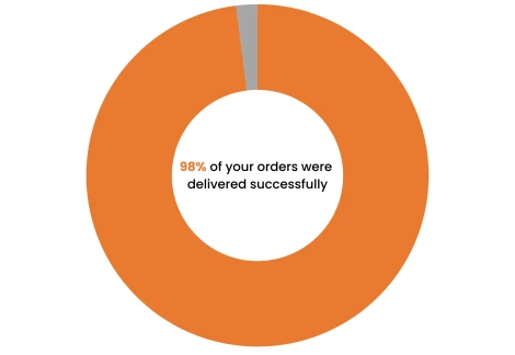 Ecommerce Delivery Management Guide - All You Need to Know | Track-POD