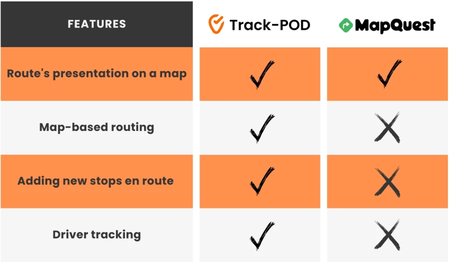 How Effective Is MapQuest for Commercial Delivery Routing? | Track-POD