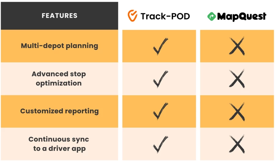 How Effective Is MapQuest for Commercial Delivery Routing? | Track-POD