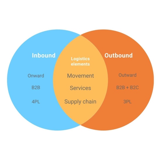 Outbound Logistics: What It Is & How to Do It Right | Track-POD