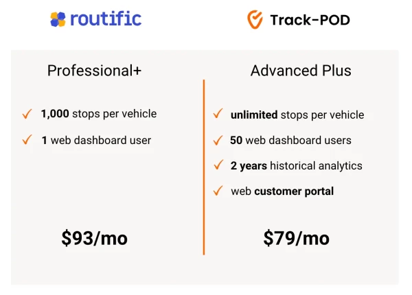 Last-Mile Efficiency: Routific vs Track-POD 2024 | Track-POD