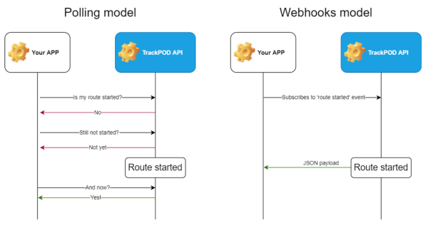 Just In: Webhooks for Real-time Updates via API | Track-POD